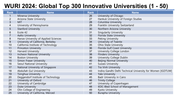세계 대학 순위 '리뉴얼'…WURI 랭킹, 혁신 앞장서