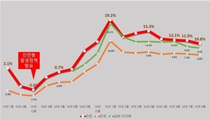 Incheon Ranks First Nationwide in Birth Rate Growth for Second ...